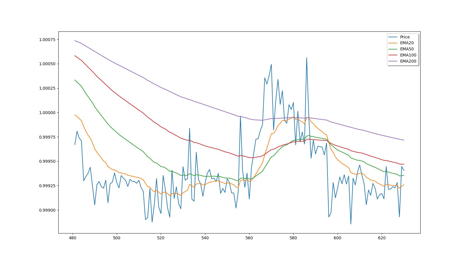 Ethena USDe Exponential Moving Averages