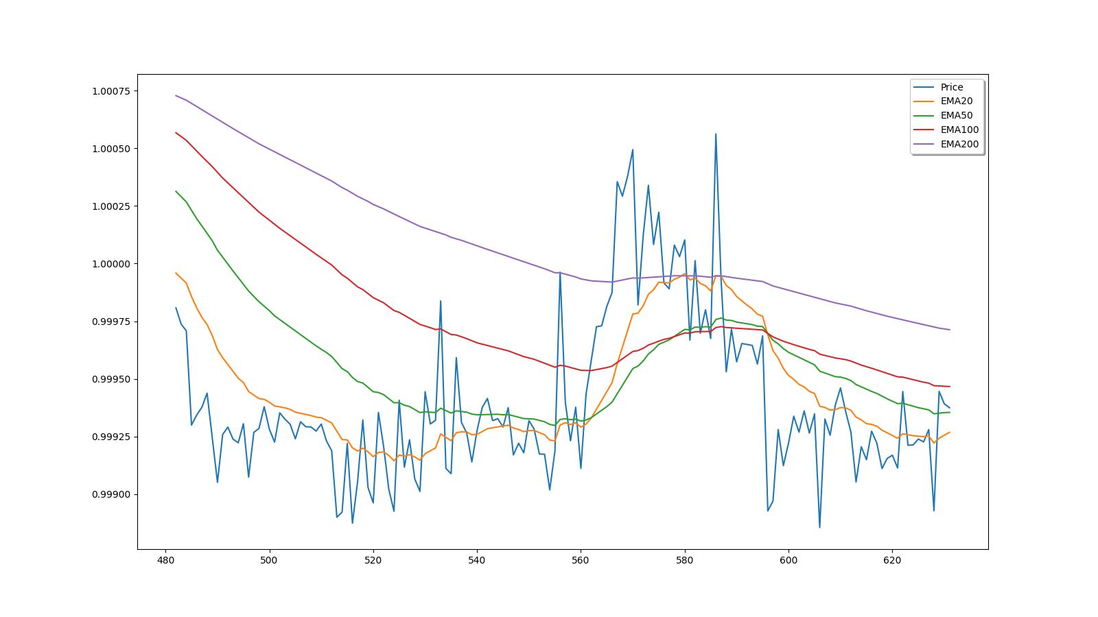 Ethena USDe Exponential Moving Averages