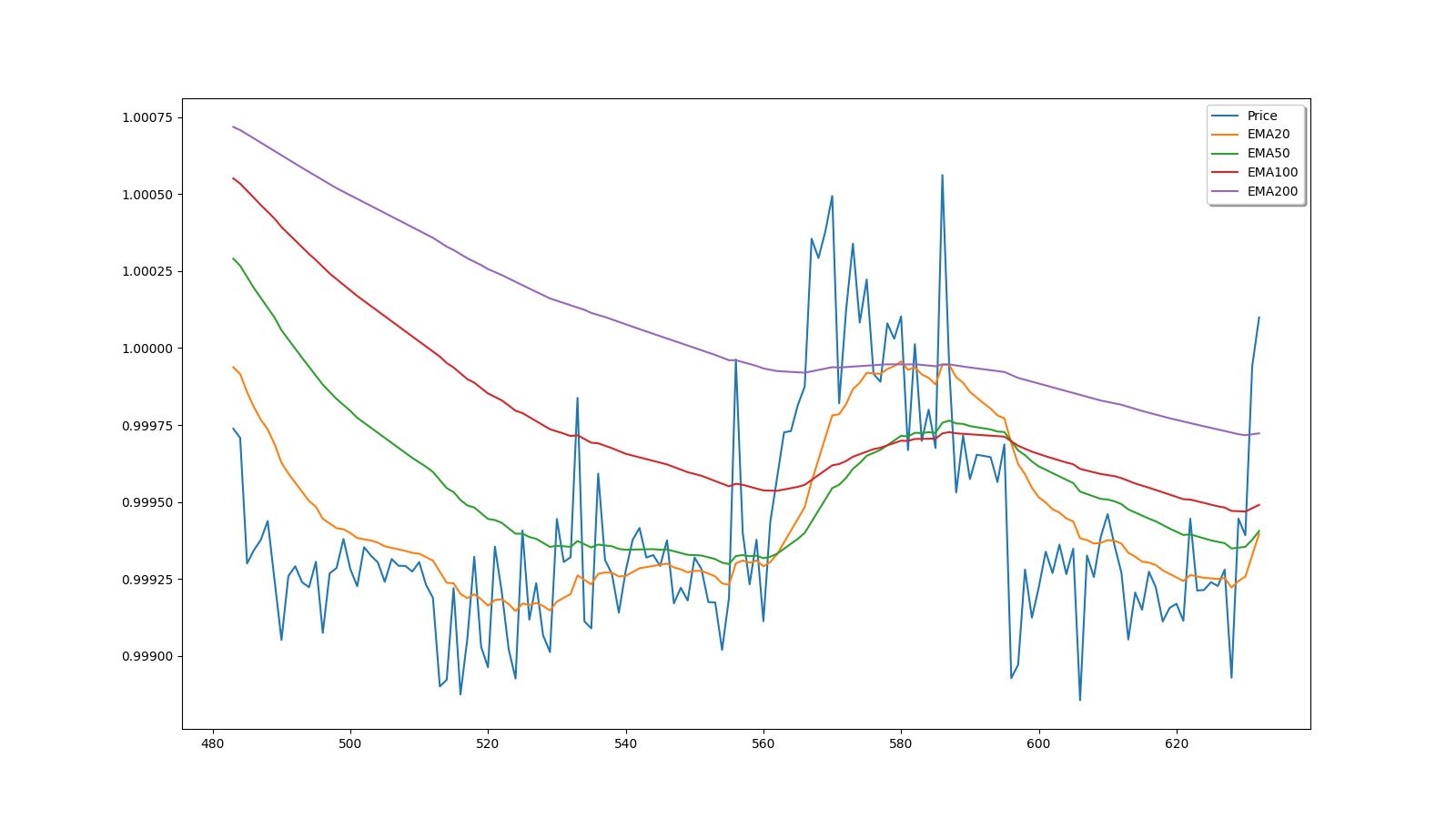 Ethena USDe Exponential Moving Averages