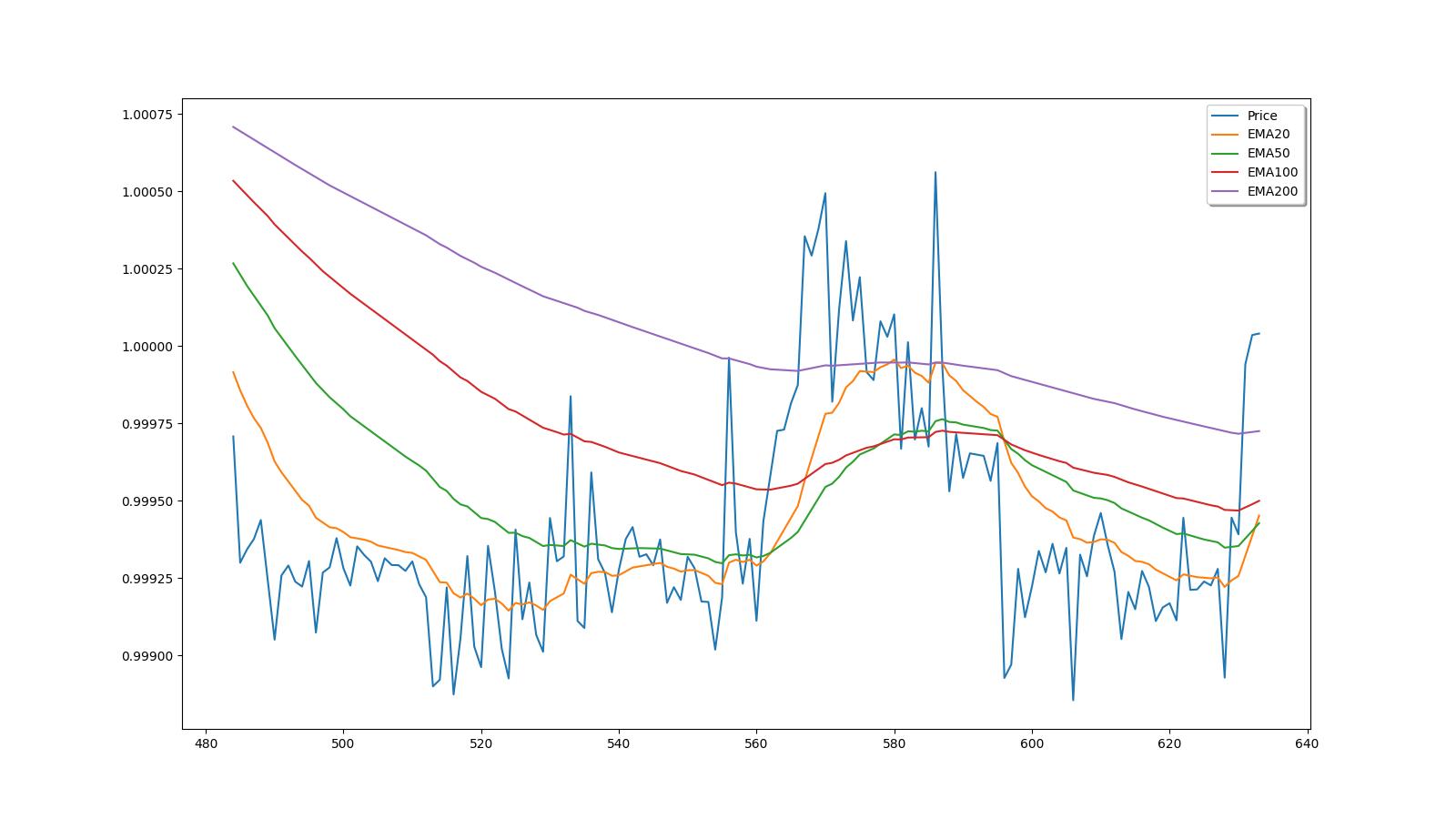 Ethena USDe Exponential Moving Averages