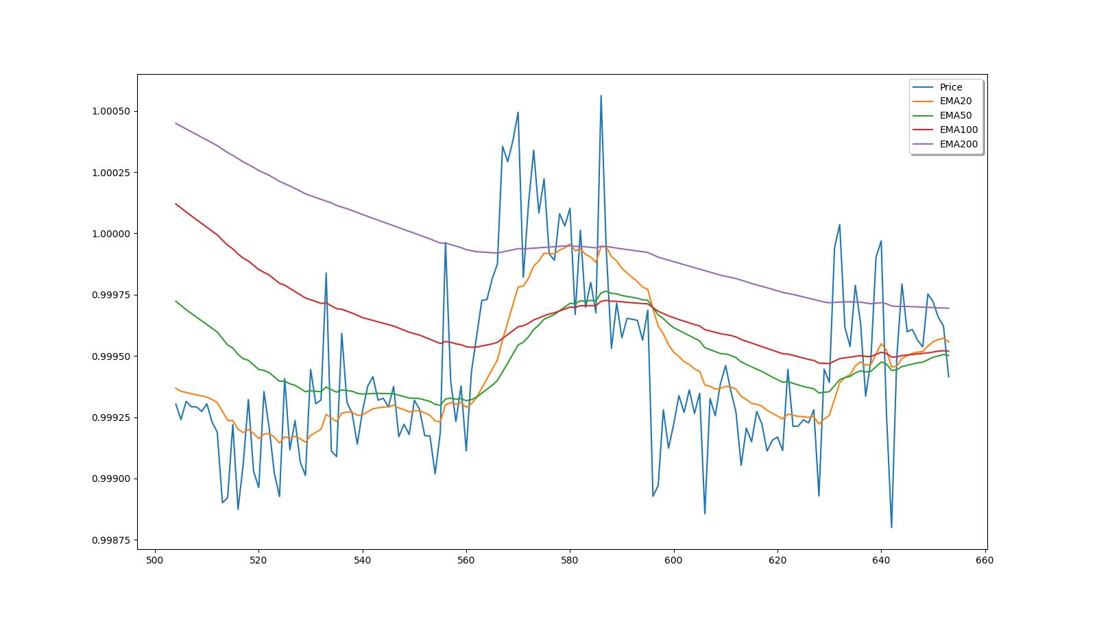 Ethena USDe Exponential Moving Averages