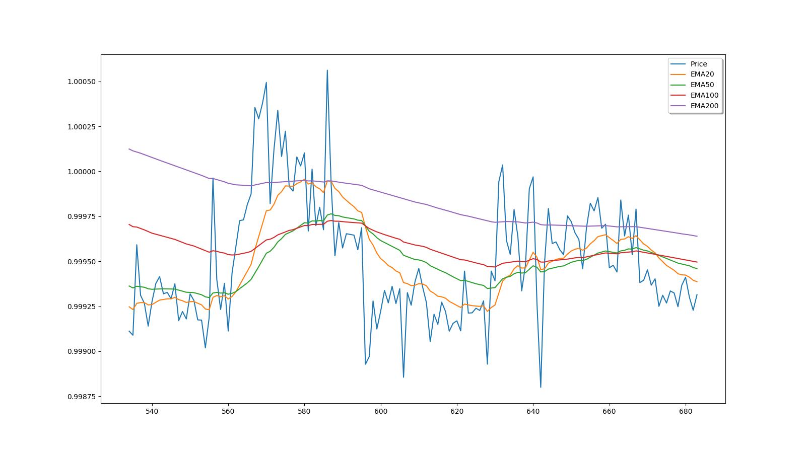 Ethena USDe Exponential Moving Averages