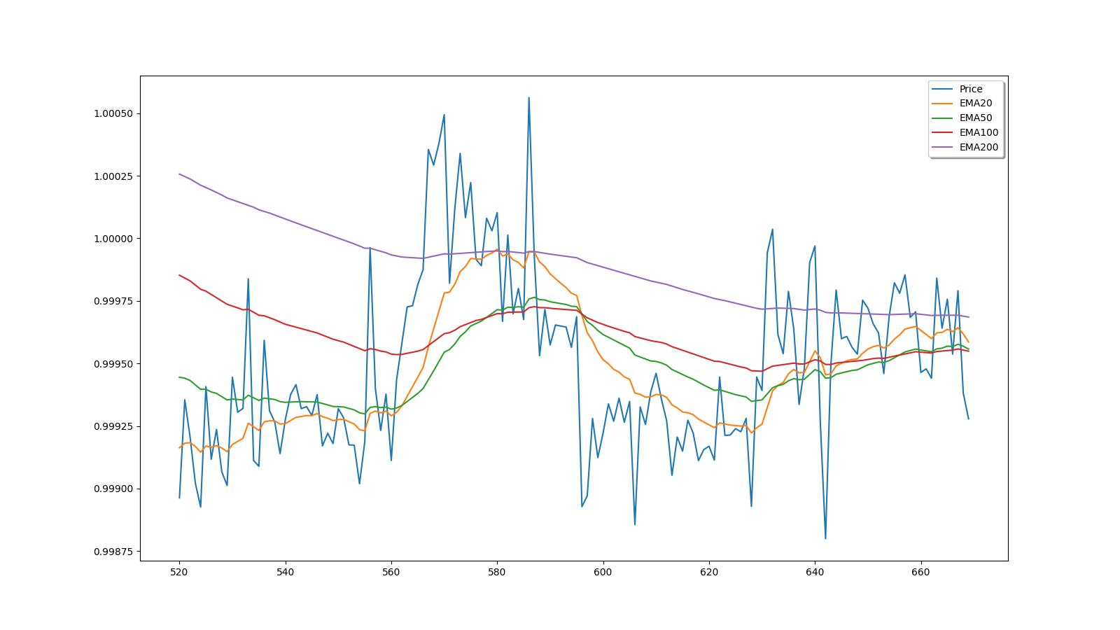Ethena USDe Exponential Moving Averages