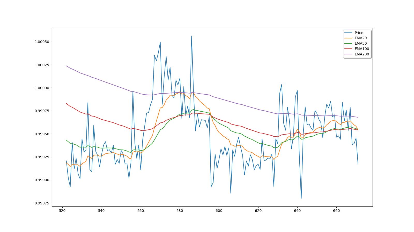 Ethena USDe Exponential Moving Averages