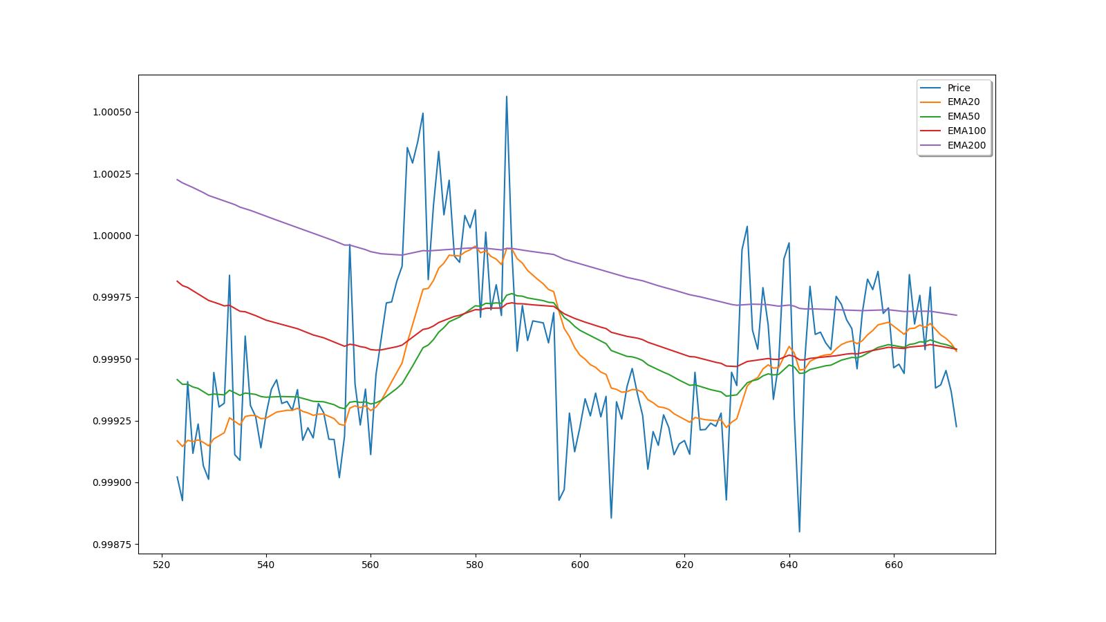 Ethena USDe Exponential Moving Averages