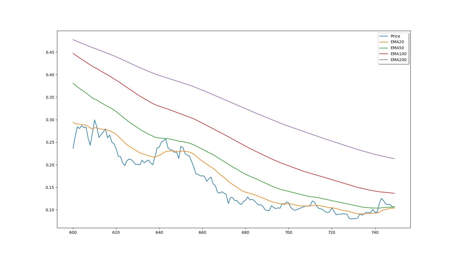 Ethena Exponential Moving Averages