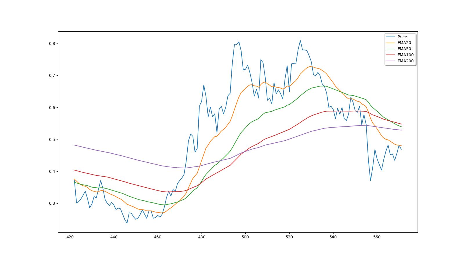 Ethena Exponential Moving Averages