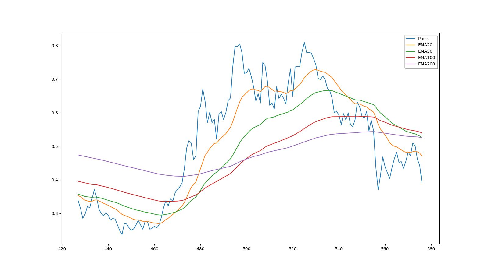 Ethena Exponential Moving Averages