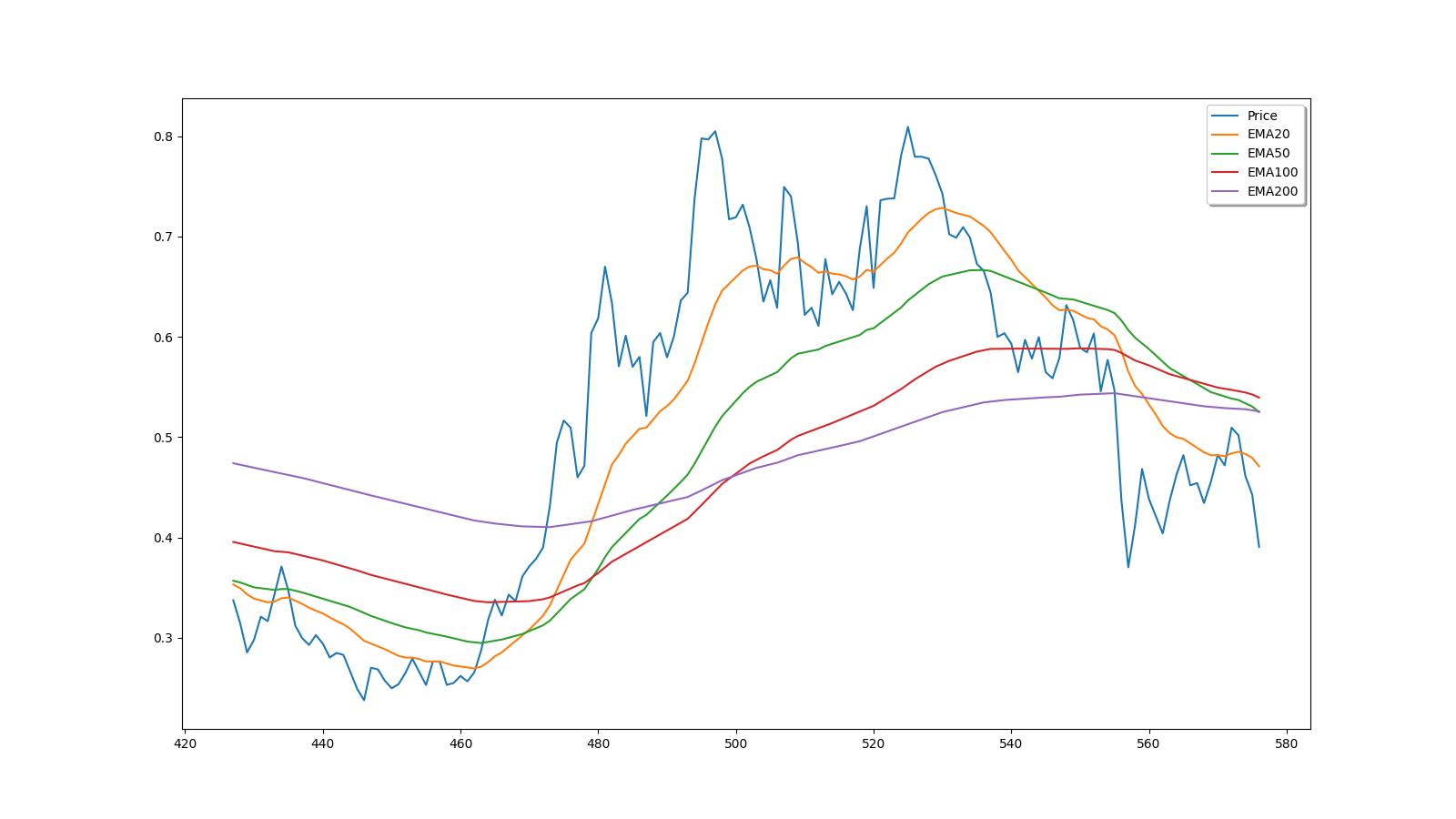 Ethena Exponential Moving Averages