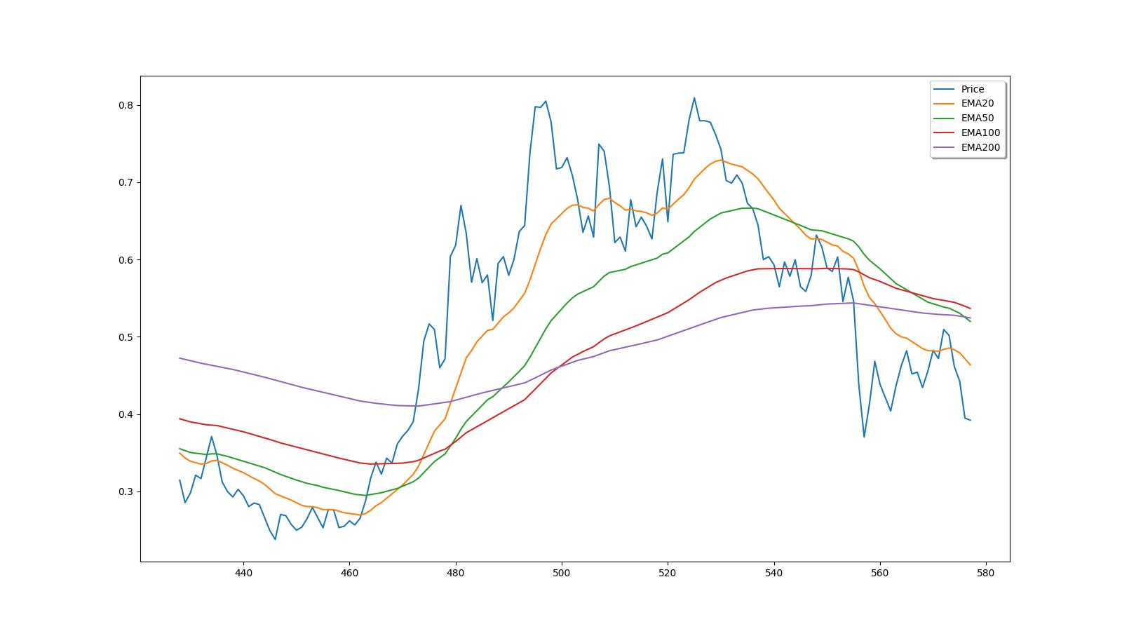 Ethena Exponential Moving Averages