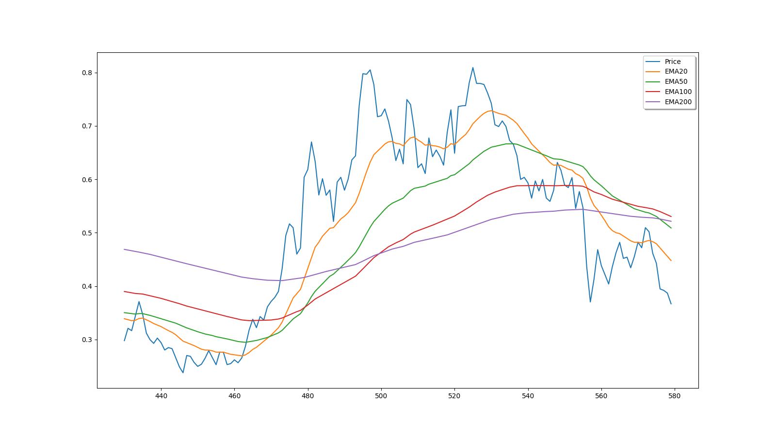 Ethena Exponential Moving Averages