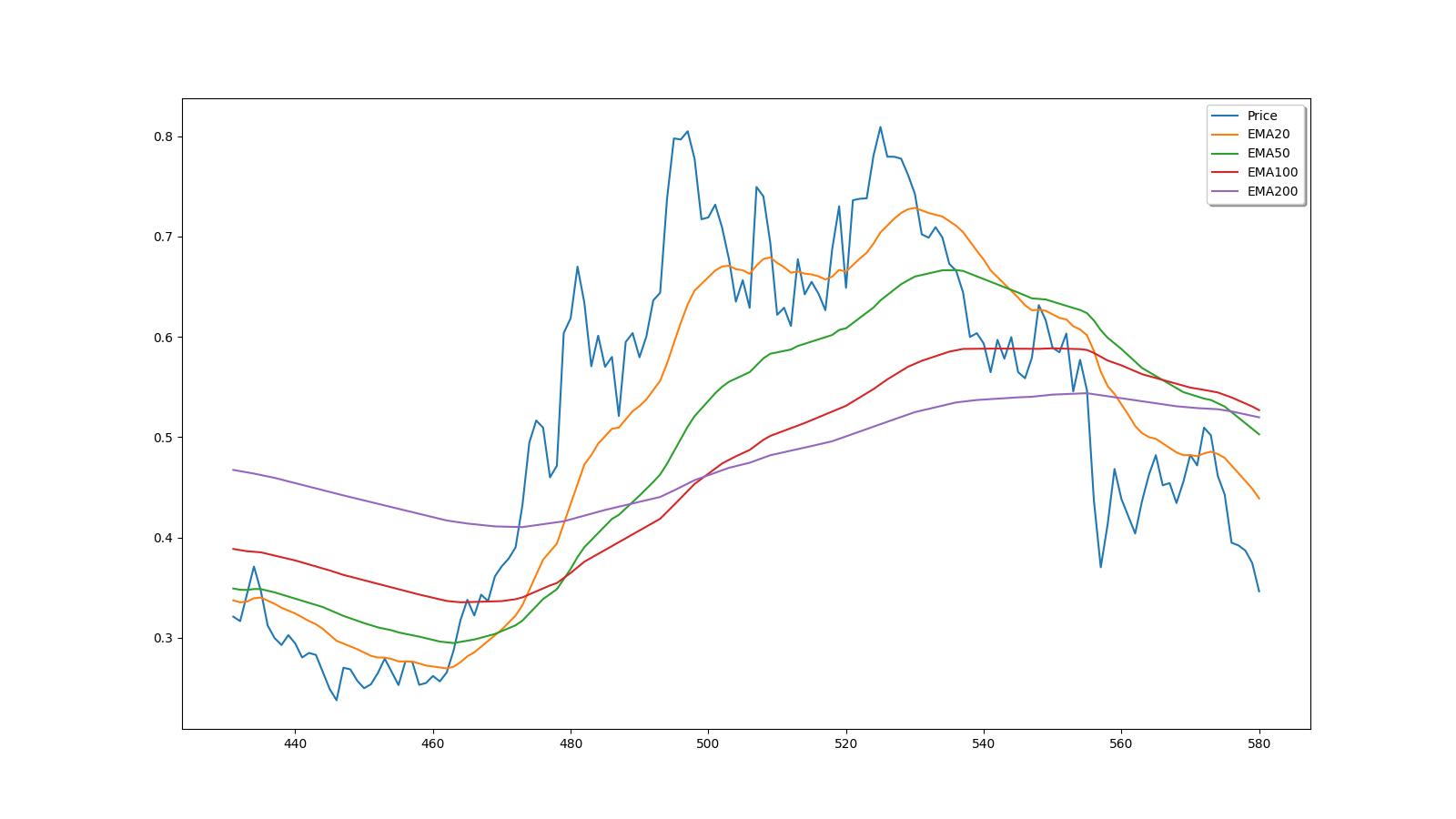 Ethena Exponential Moving Averages