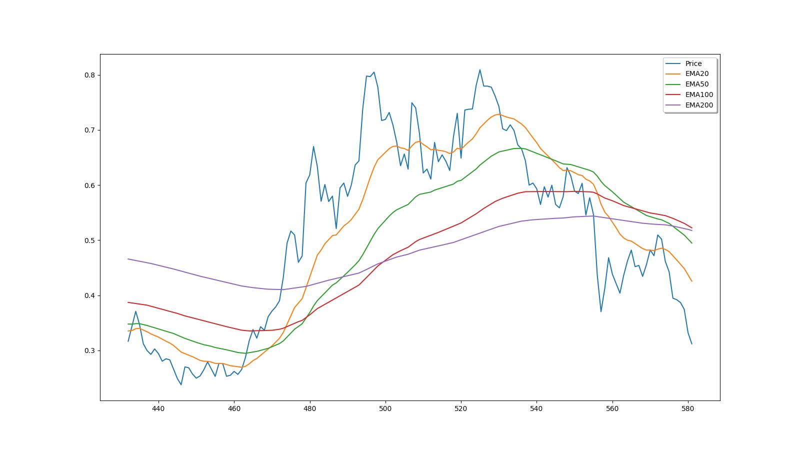 Ethena Exponential Moving Averages