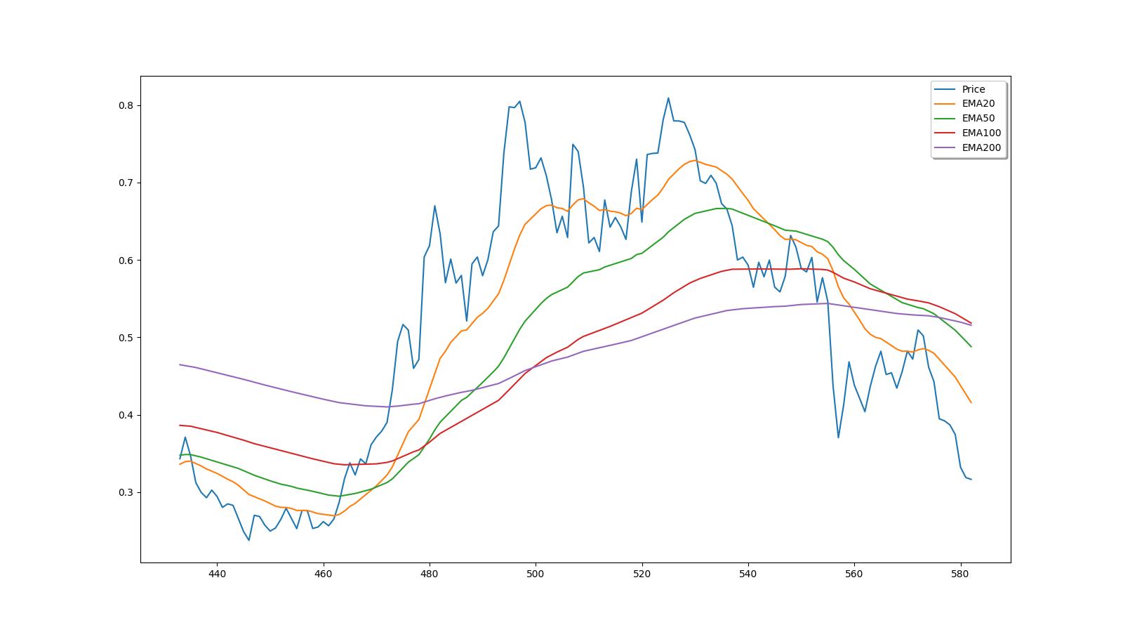 Ethena Exponential Moving Averages
