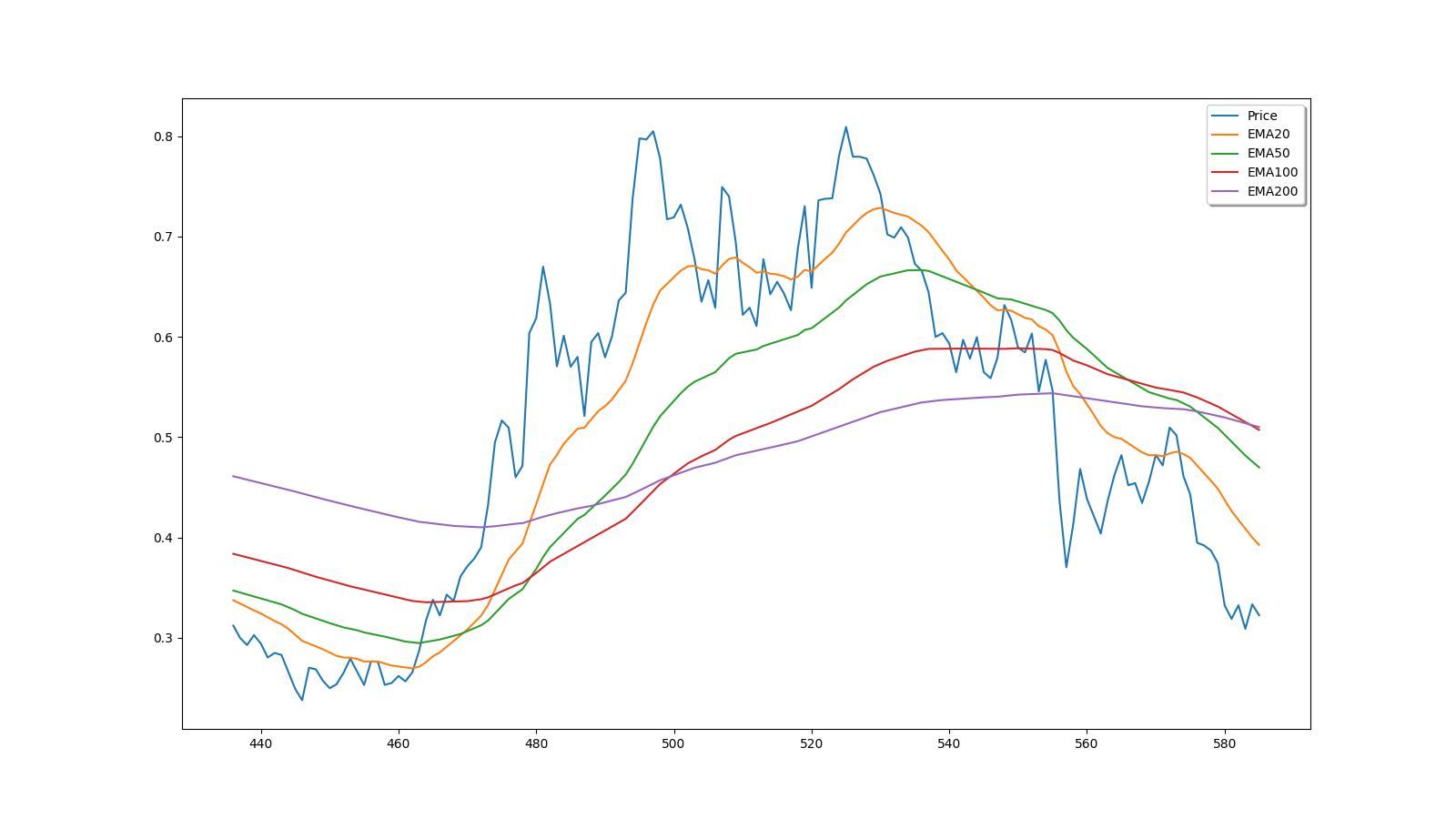 Ethena Exponential Moving Averages