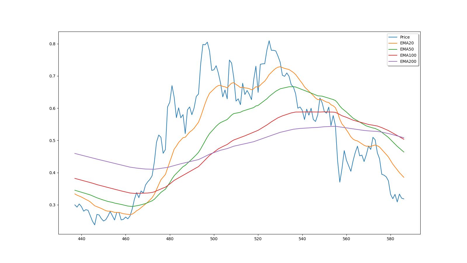 Ethena Exponential Moving Averages
