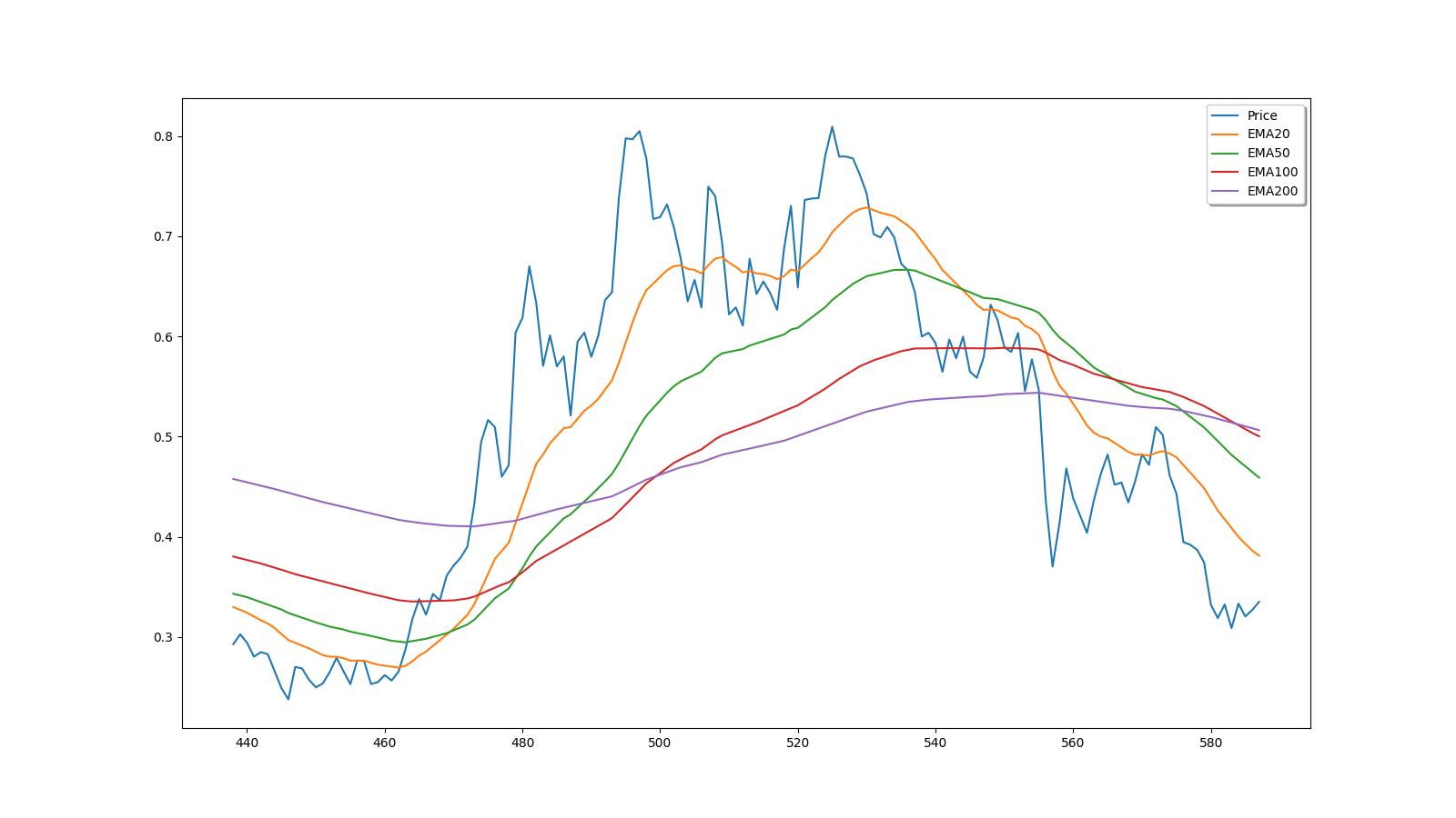 Ethena Exponential Moving Averages