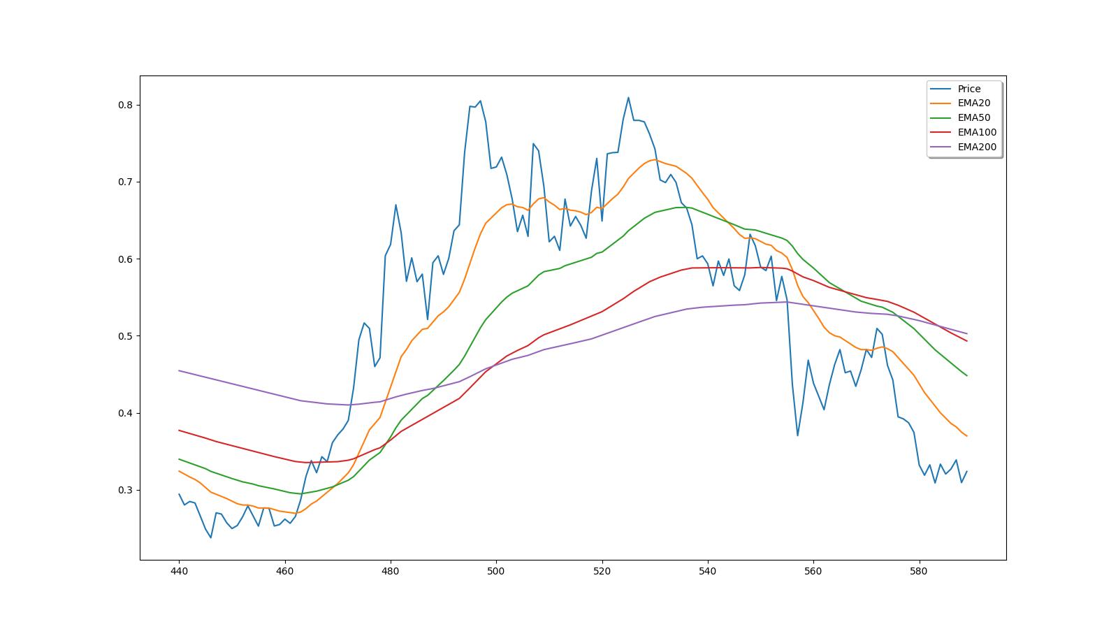 Ethena Exponential Moving Averages