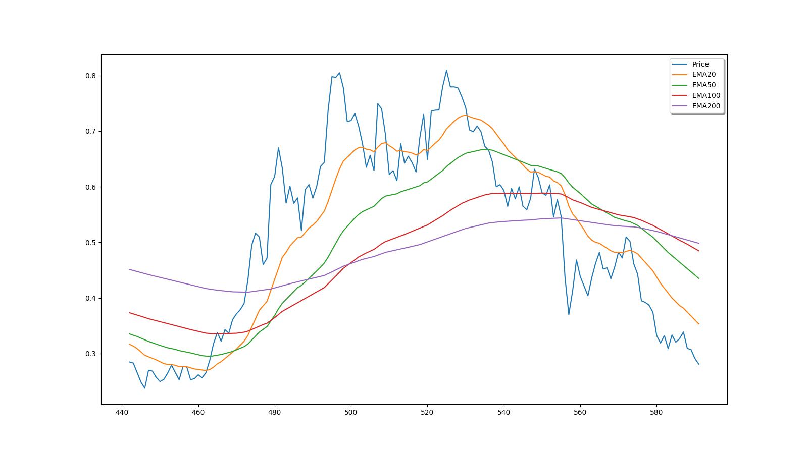 Ethena Exponential Moving Averages