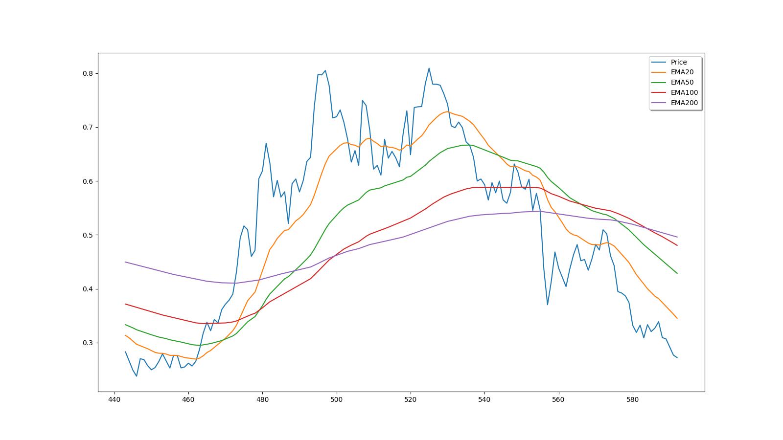 Ethena Exponential Moving Averages