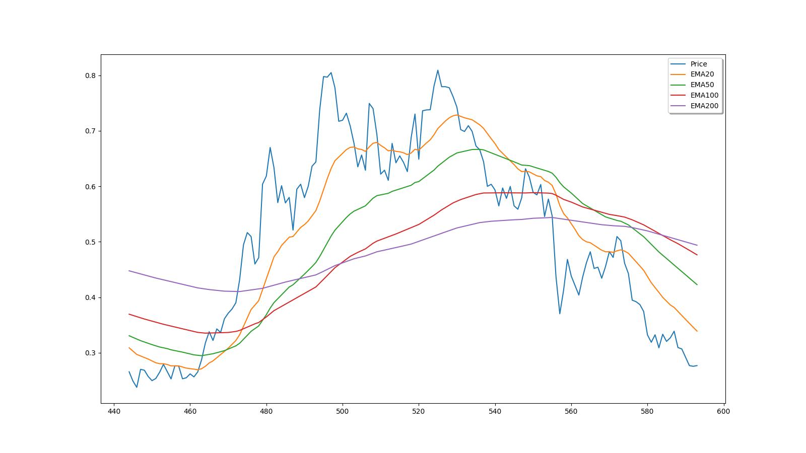 Ethena Exponential Moving Averages