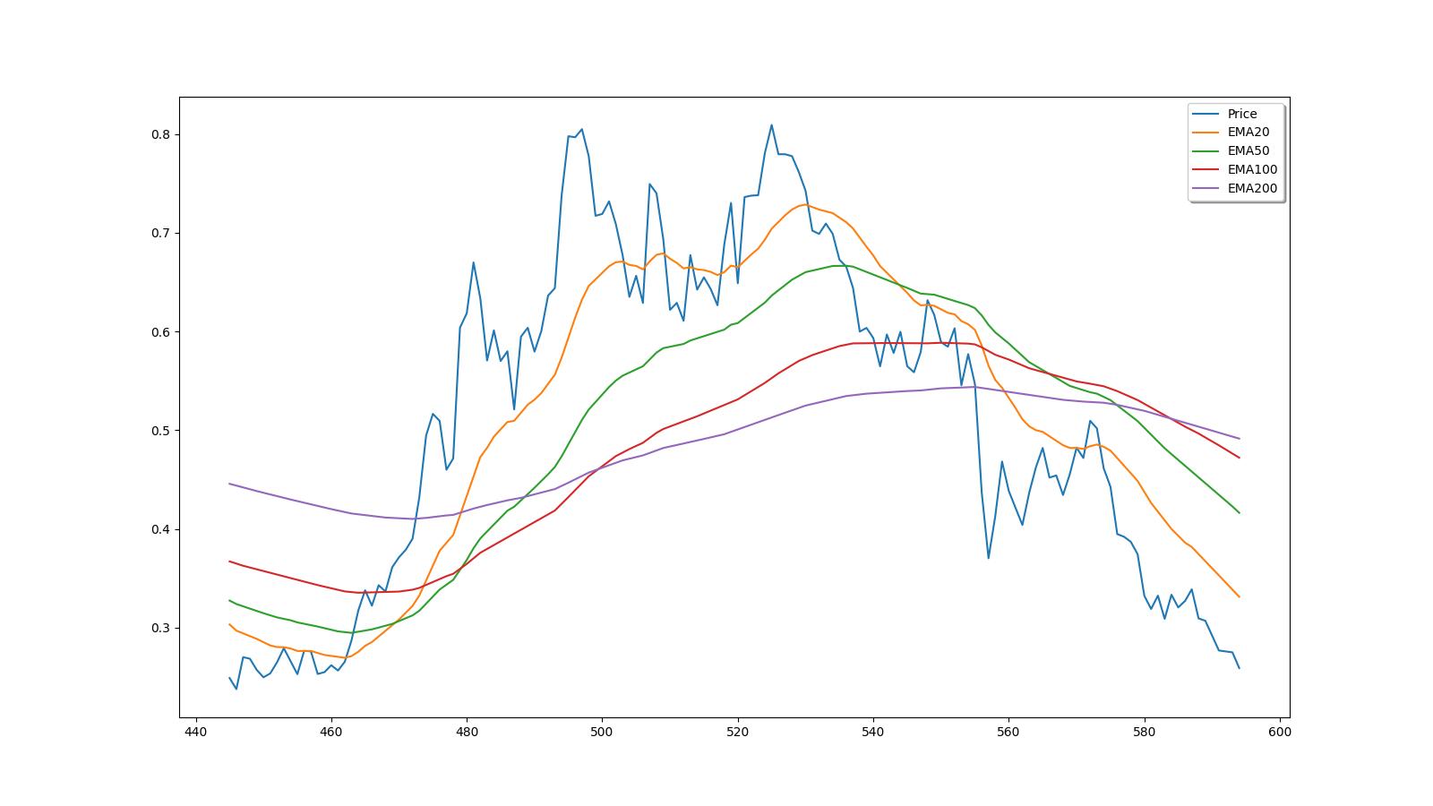 Ethena Exponential Moving Averages
