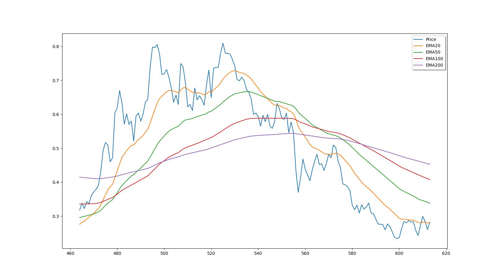 Ethena Exponential Moving Averages
