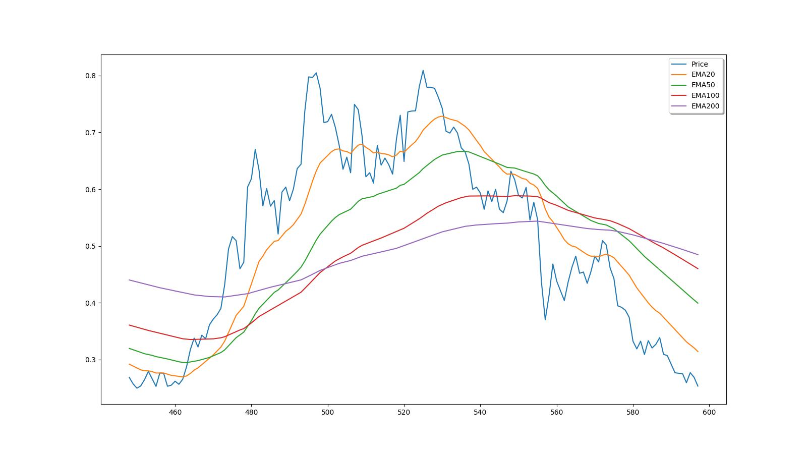 Ethena Exponential Moving Averages