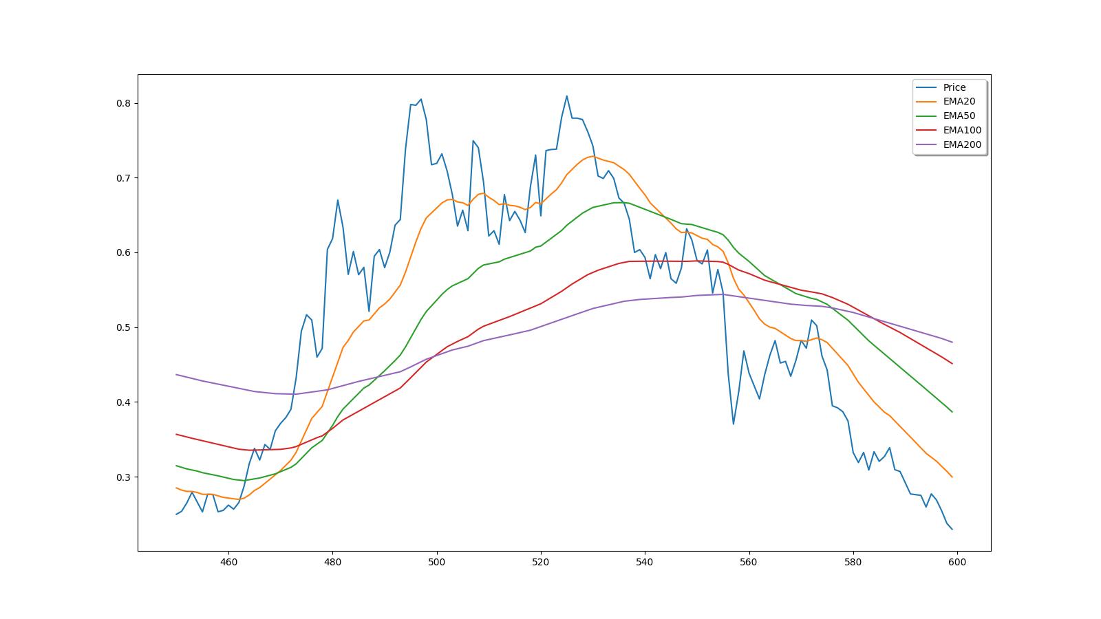 Ethena Exponential Moving Averages