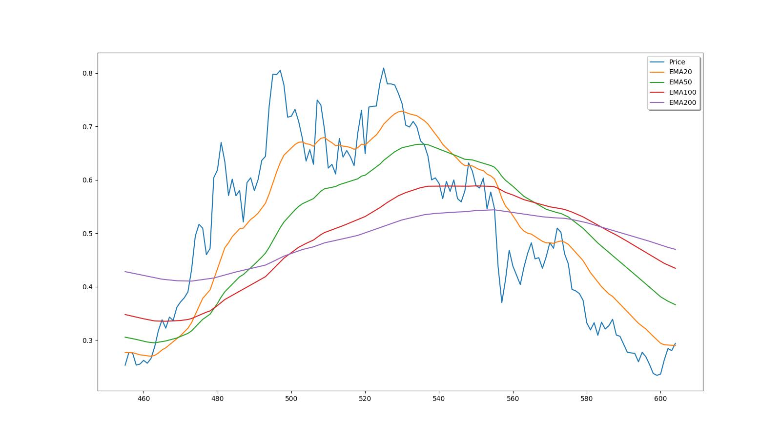 Ethena Exponential Moving Averages