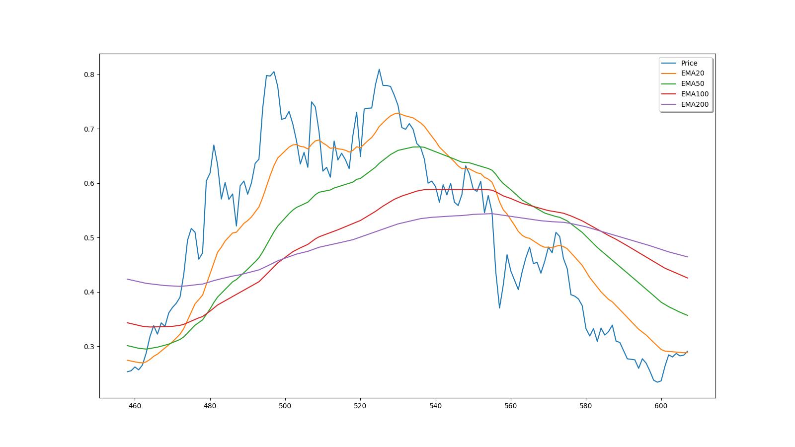 Ethena Exponential Moving Averages