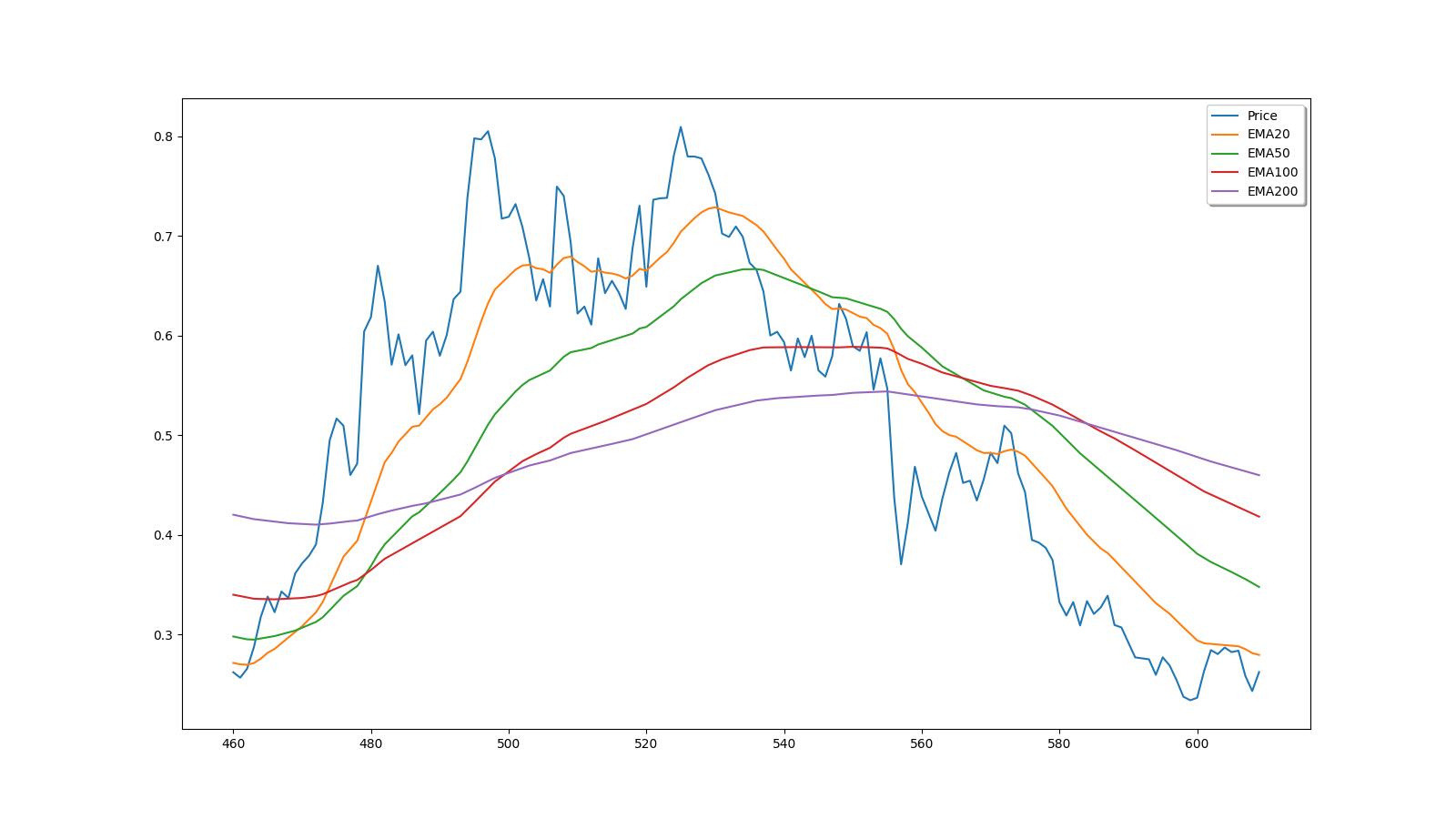 Ethena Exponential Moving Averages