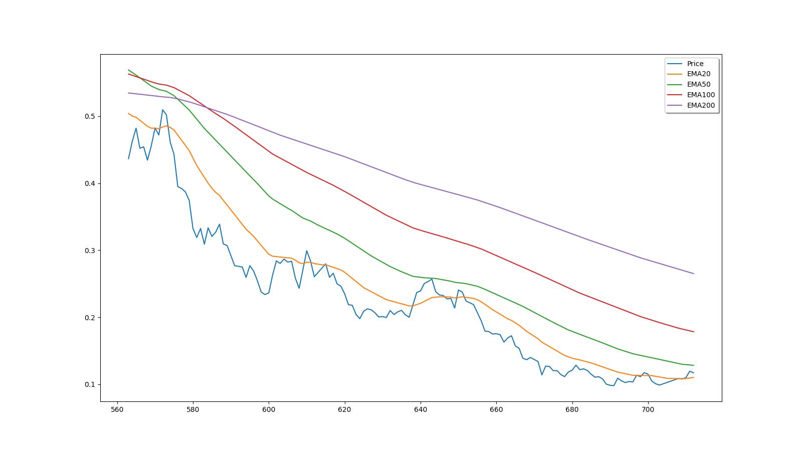 Ethena Exponential Moving Averages