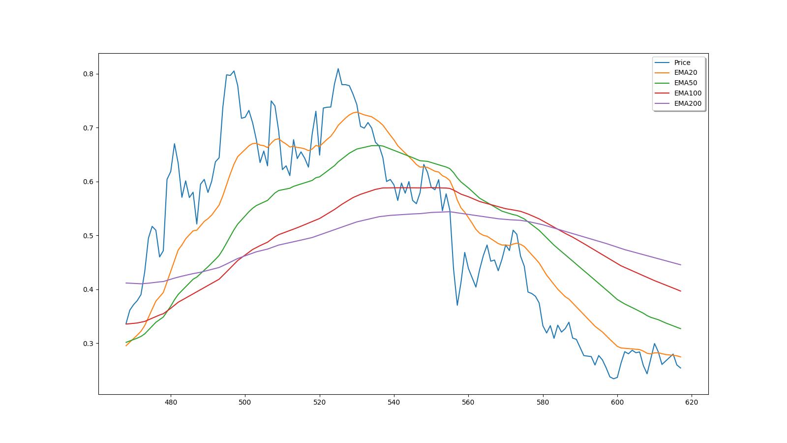 Ethena Exponential Moving Averages
