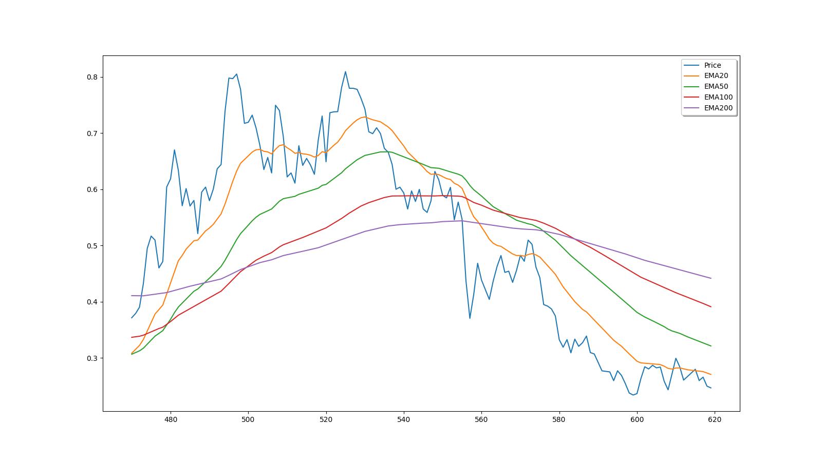 Ethena Exponential Moving Averages