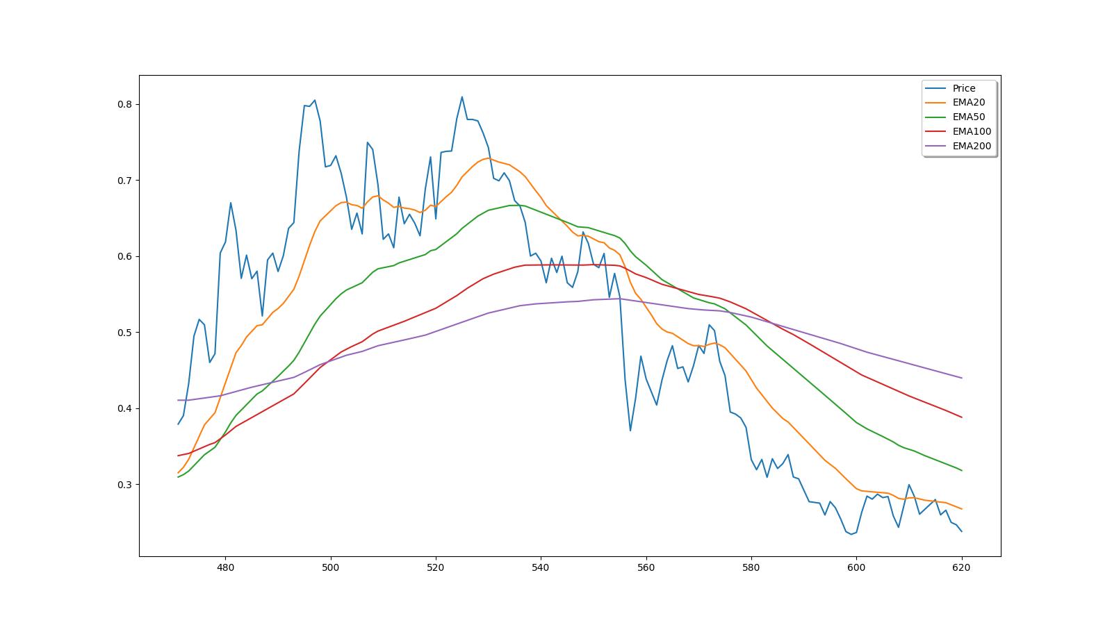 Ethena Exponential Moving Averages