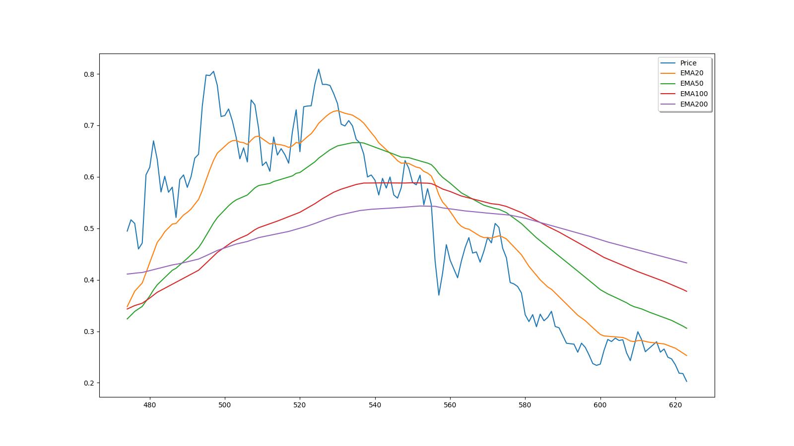 Ethena Exponential Moving Averages