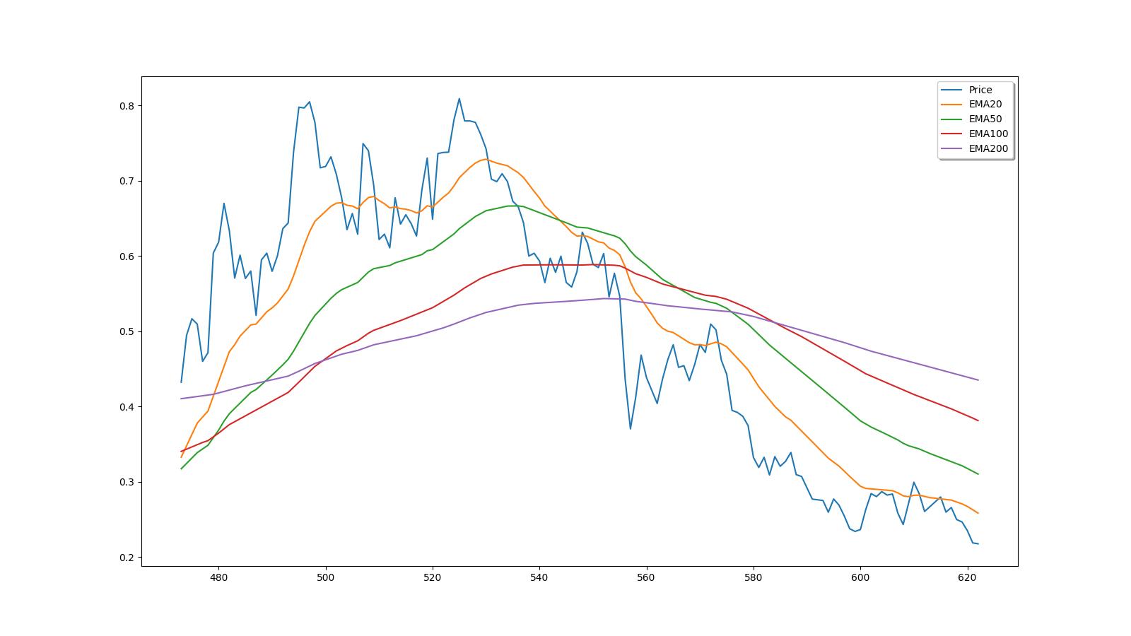 Ethena Exponential Moving Averages
