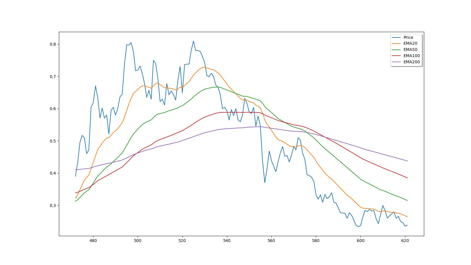 Ethena Exponential Moving Averages