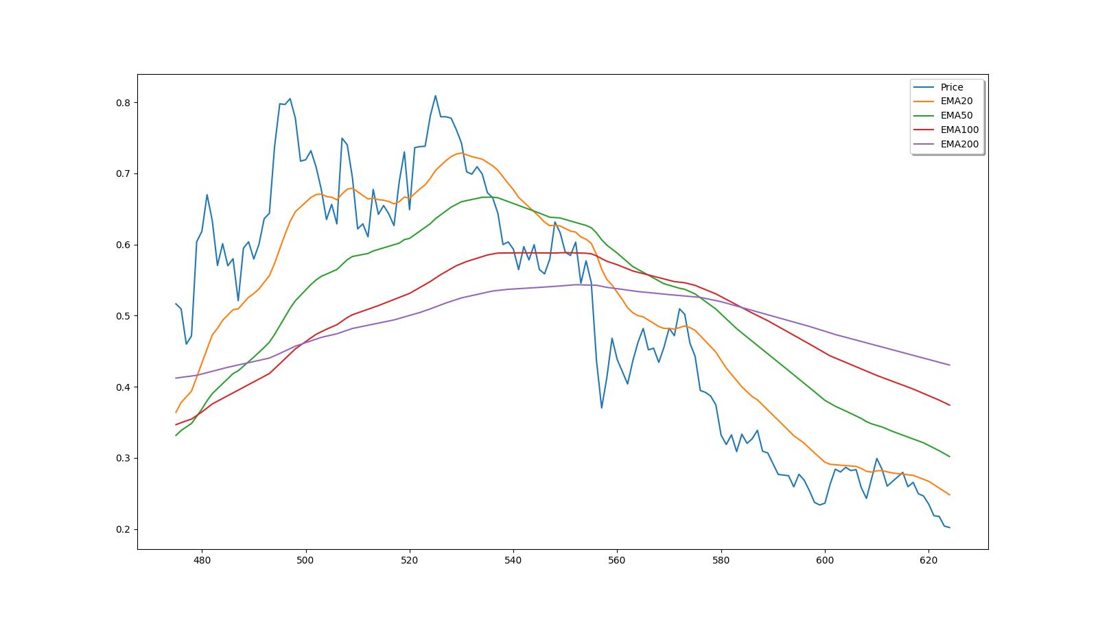 Ethena Exponential Moving Averages