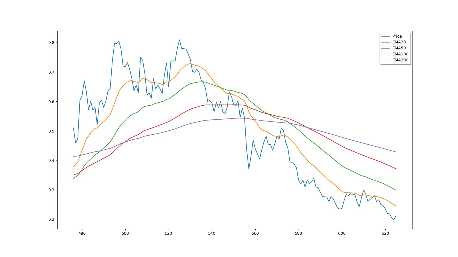 Ethena Exponential Moving Averages