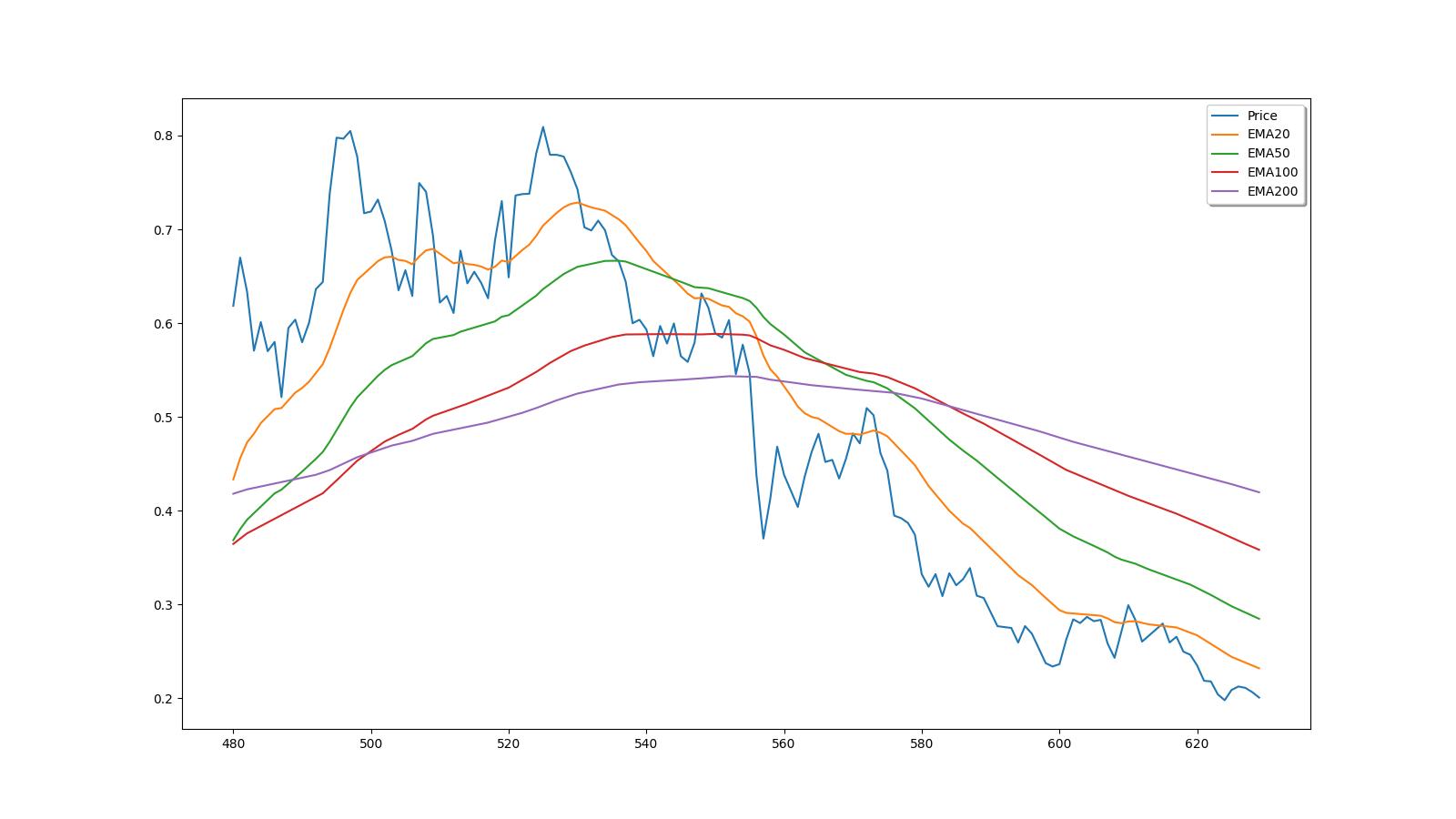 Ethena Exponential Moving Averages