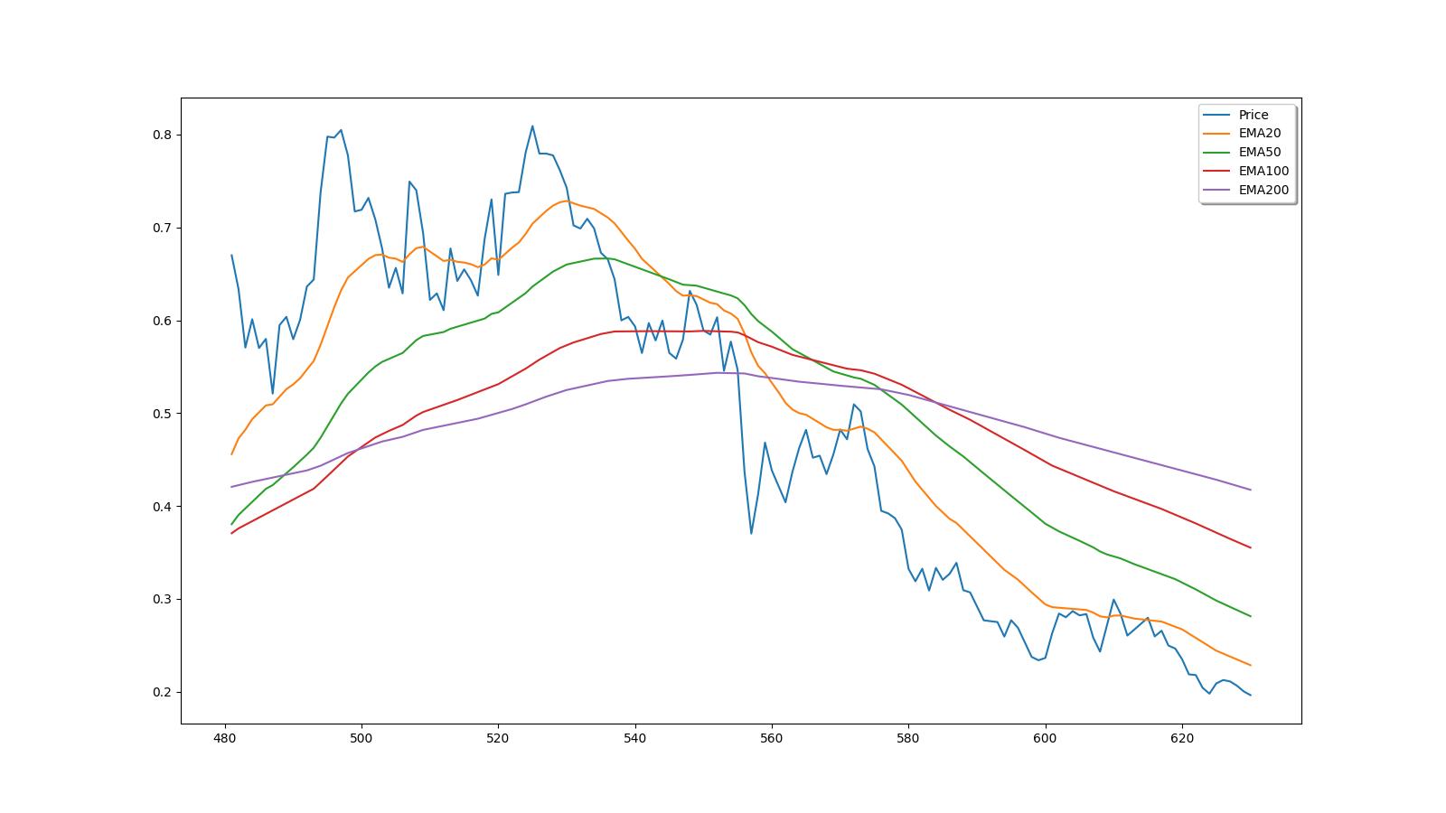 Ethena Exponential Moving Averages