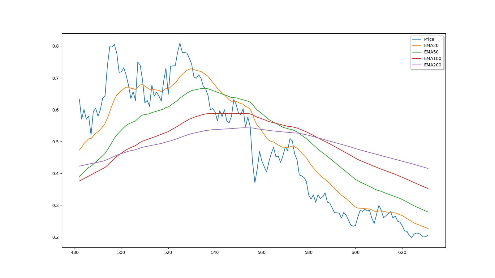 Ethena Exponential Moving Averages