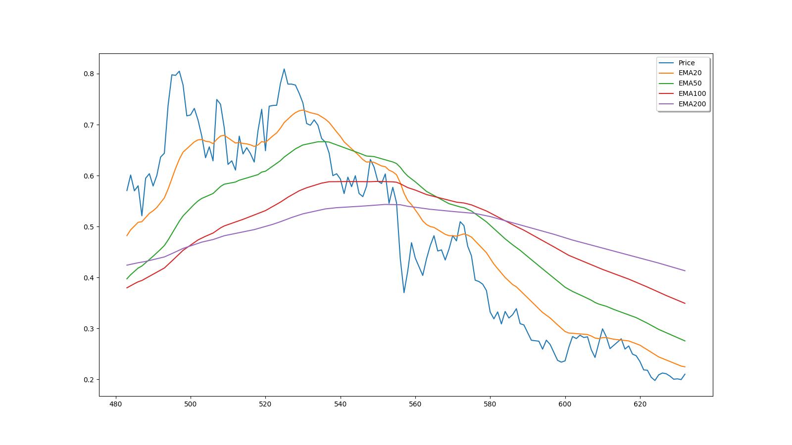Ethena Exponential Moving Averages