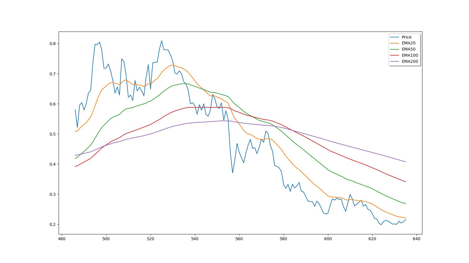 Ethena Exponential Moving Averages
