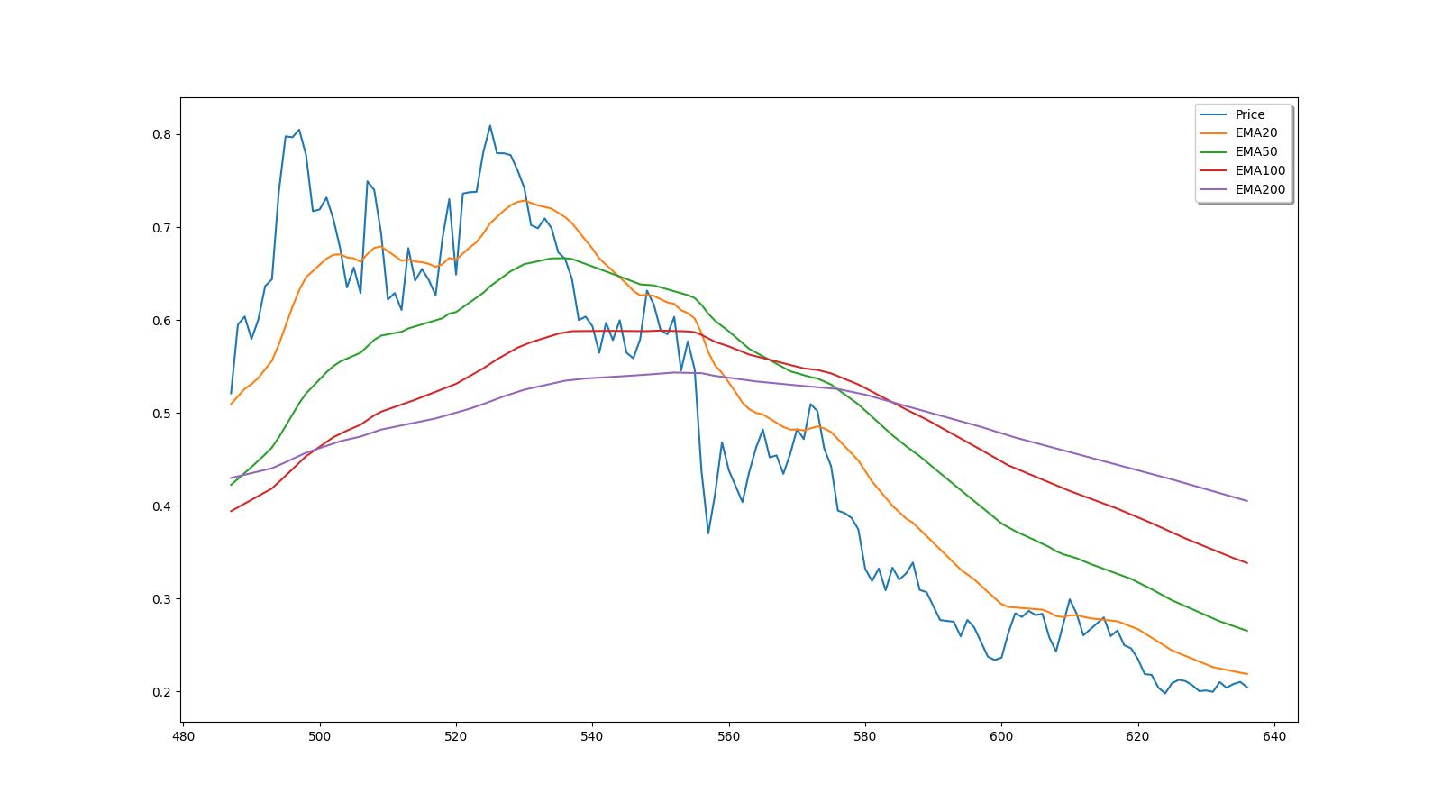 Ethena Exponential Moving Averages