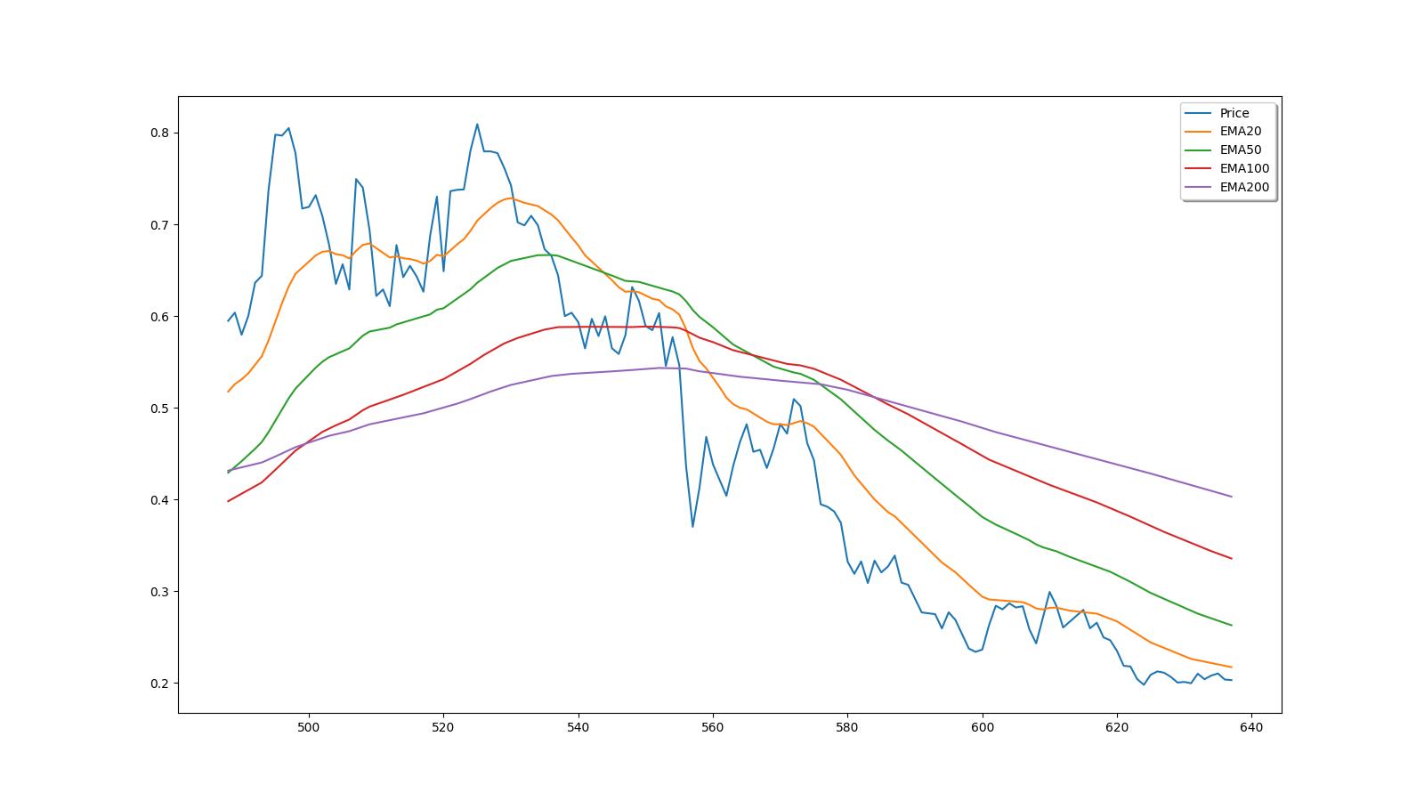Ethena Exponential Moving Averages