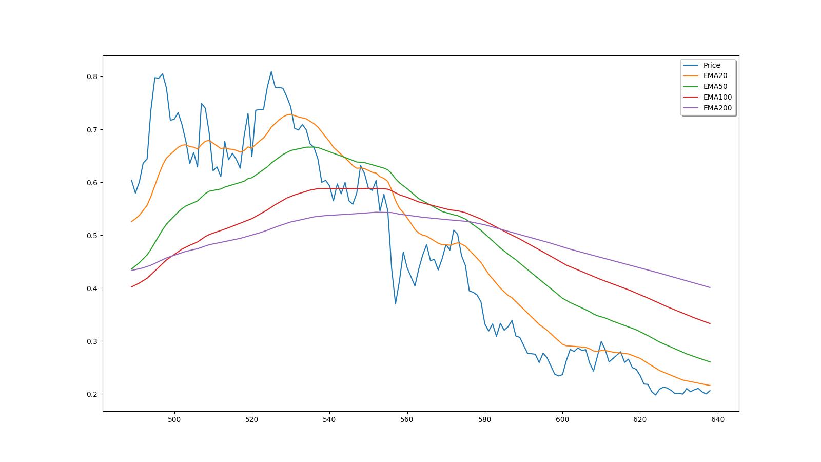 Ethena Exponential Moving Averages