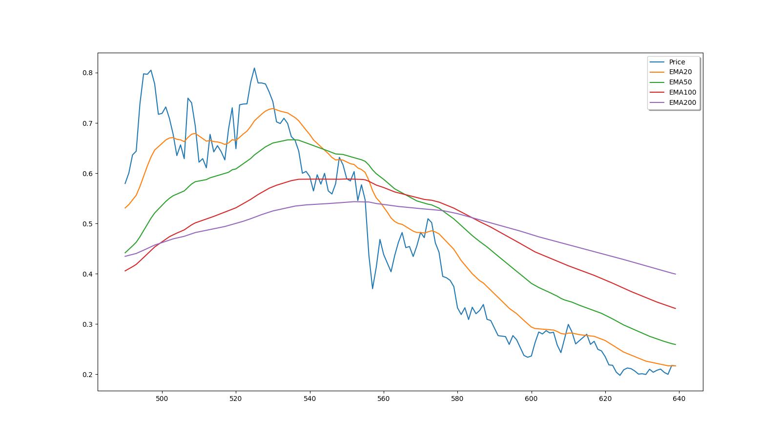 Ethena Exponential Moving Averages